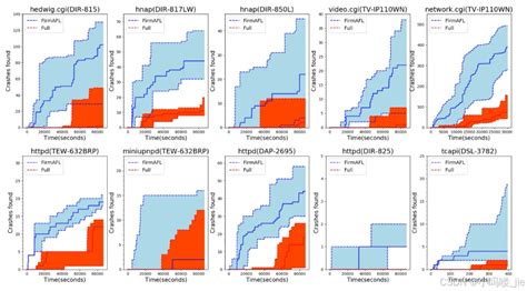 论文笔记：firm Afl High Throughput Greybox Fuzzing Of Iot Firmware Via Augmented Process Emulation 鈥
