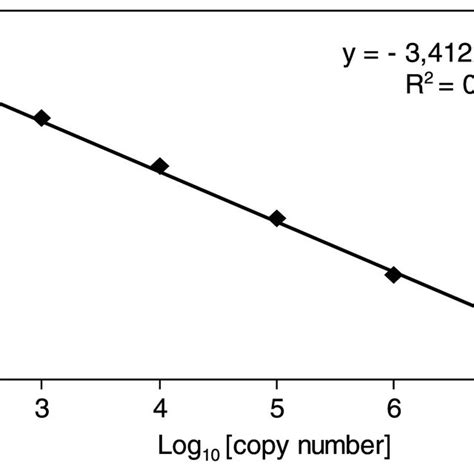 Linear Relationship Between Threshold Cycles C T And The Input Copy Download Scientific