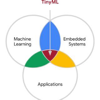 Tiny Machine Learning TinyML Is Focused On Enabling New Applications Download Scientific