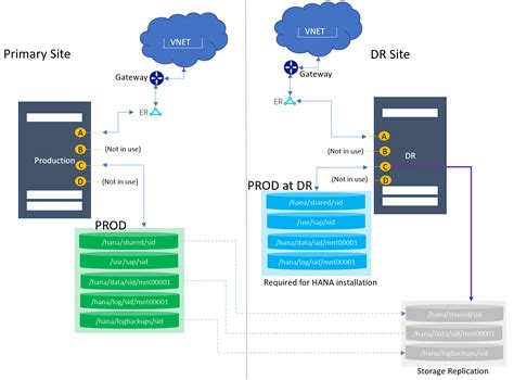 Supported Scenarios For Sap Hana On Azure Large Instances Microsoft