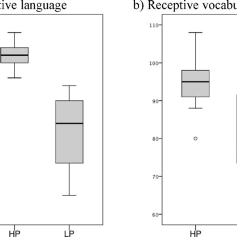 box plots depicting standardized test scores by group see table 1 a