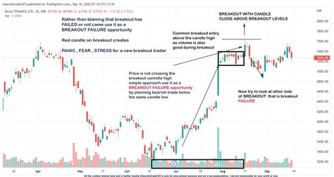 Learn To Trade On Twitter Main Problem Most Breakout Traders Face Is
