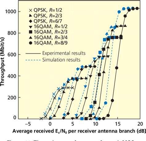 Figure From On Gbit S Packet Signal Transmission Experiments Toward Broadband Packet Radio