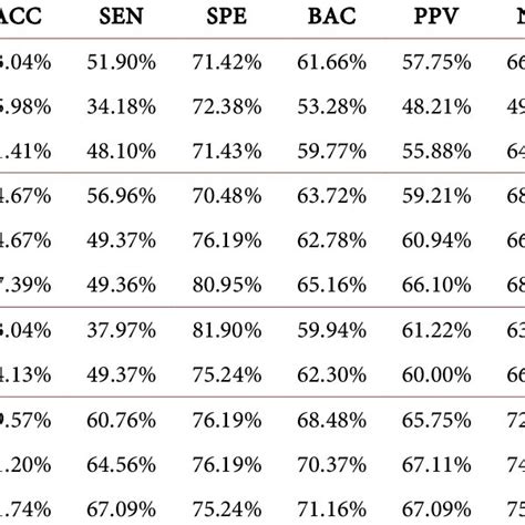 the impact of selecting different p values on experimental results