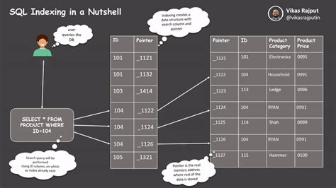 Sql Indexing In A Nutshell 1 Introduction It Is A Technique Using