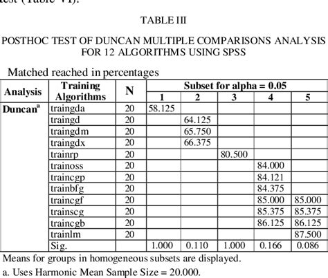 Selection Of Most Appropriate Backpropagation Training Algorithm In