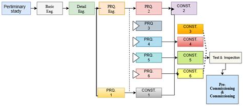 Combining Fuzzy Logic And Genetic Algorithms To Optimize Cost Time And Quality In Modern