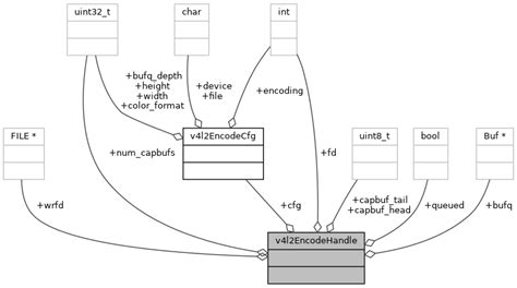 EdgeAI TIOVX Apps Guide V4l2EncodeHandle Struct Reference