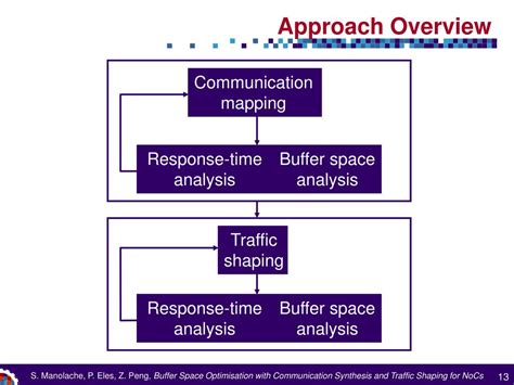 PPT Buffer Space Optimisation With Communication Mapping And Traffic Shaping For NoCs