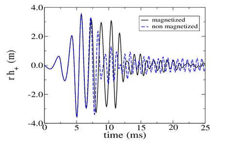 Gravitational Wave Signal H L 2 M 2 Mode For The Magnetized