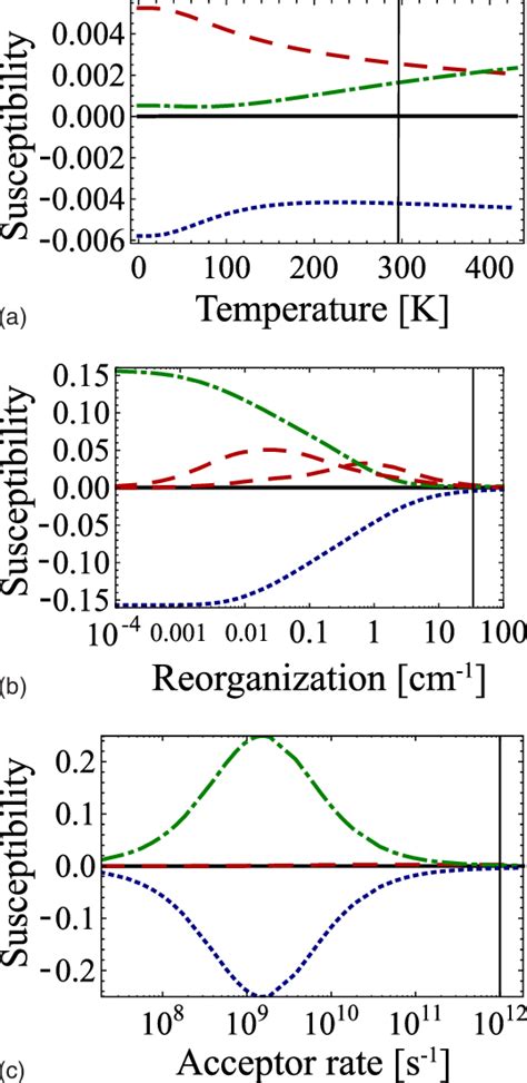 Color Online Susceptibility Vs A Temperature B Reorganization Energy Download Scientific