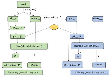 Key Generation Algorithm Download Scientific Diagram