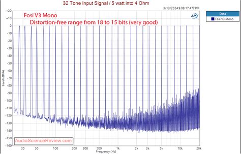 Amplifier Distortion Testing Using A Modestly Priced Audio Interface Audio Science Review Asr