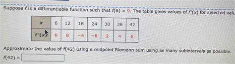 Solved Suppose F Is A Differentiable Function Such That F 6 9 The