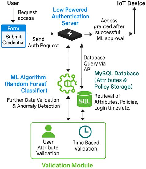 Machine Learning Enhanced Attribute Based Authentication For Secure Iot Access Control
