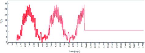 Concrete Temperature • C In Node 2787 Upstream Face Download