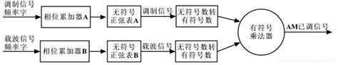 基于fpga的amfm调制基于fpga与dds的fm调制 Csdn博客