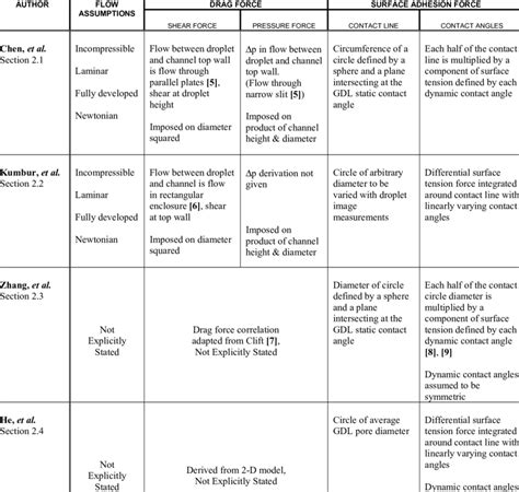Summary Of Analytical Models Reported In Literature Download Table