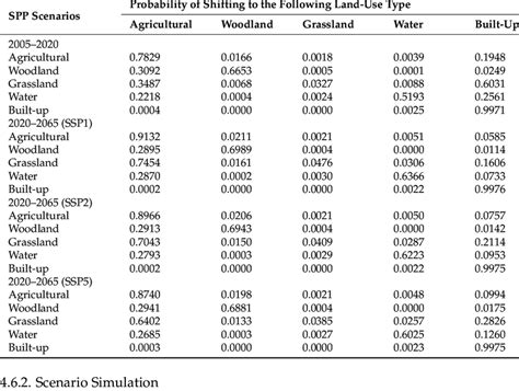 Corrected Markov Transition Probability Matrices For Three Ssps