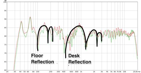 An Inconvenient Truth About Room Acoustics