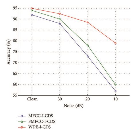 The Accuracy Of The 3 Models In Noisy Environment Download Scientific Diagram