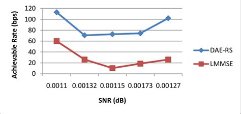 achievable rate vs snr download scientific diagram