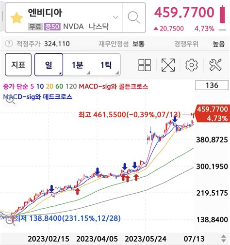 미국주식 713 전일 특징주 엔비디아 기업 주가 차트 종목 분석