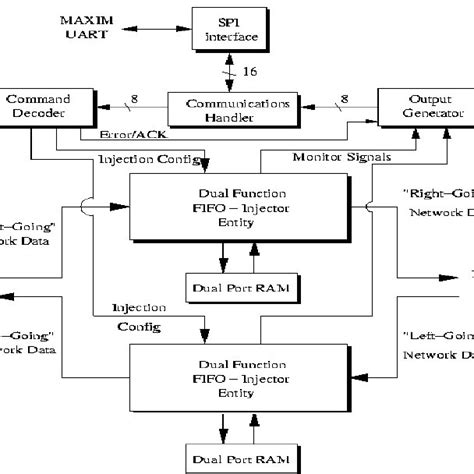 functional components of the fault injector download scientific diagram
