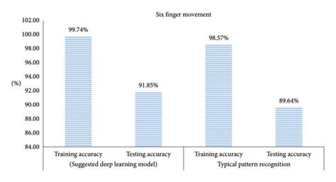 comparison between suggested deep learning model in six finger