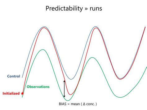 Ppt Predictability Runs Powerpoint Presentation Free Download Id1885501