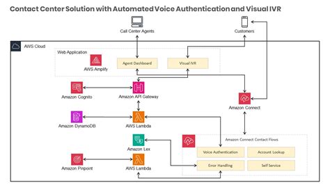 Automated Response And Remediation With Aws Security Hub