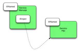 Spring Inject CDI Y Standards Arquitectura Java