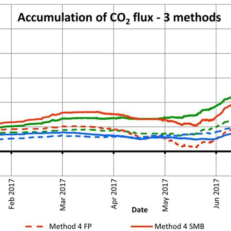 Half‐hour Co2 Flux For The Breb‐aero Method 1 And Aero‐ec U Method Download Scientific