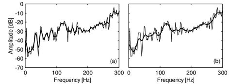 Frf Estimated By Means Of Algorithm H 4 In Sound Conditions A Download Scientific Diagram