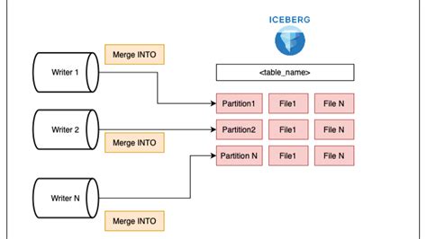 Concurrent Writes Test For New S3 Table Buckets Can 10 Spark Writers
