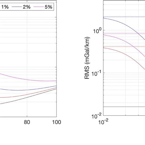 Rms Error Of Finite Difference Method Eq 6 When The Gravity Data
