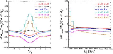 Figure 2 From Probing The Cp Structure Of The Top Quark Yukawa Coupling Loop Sensitivity Versus