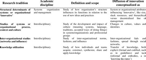Research Traditions Relevant To Diffusion Of Innovation In Health Download Table
