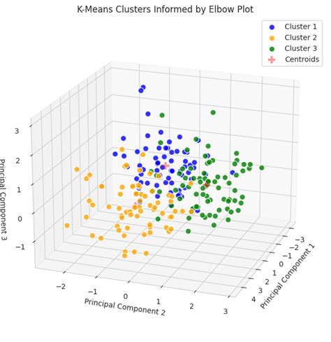 Comparison Of Methods To Inform K Means Clustering Towards Data Science