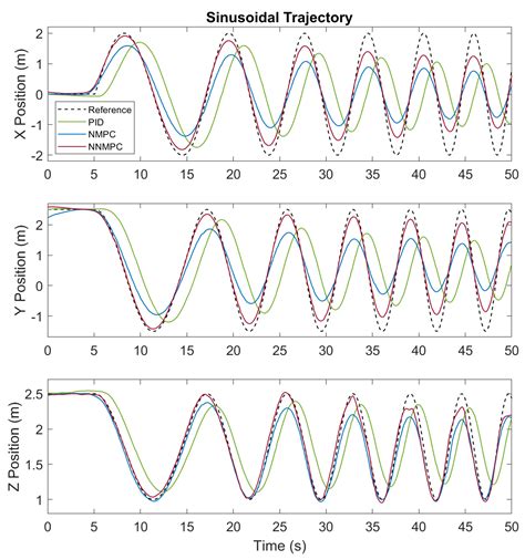 Neural Network Based Model Predictive Control For A Quadrotor UAV