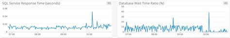 Monitor Oracle Database With Datadog Datadog