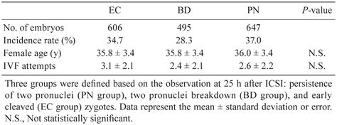 Timing Of First Cleavage Of The Human Embryo Predicts A Successful Pregnancy By Assisted