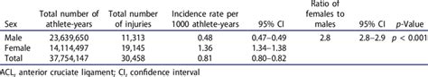 Number And Incidence Of ACL Injuries According To Sex Download Scientific Diagram