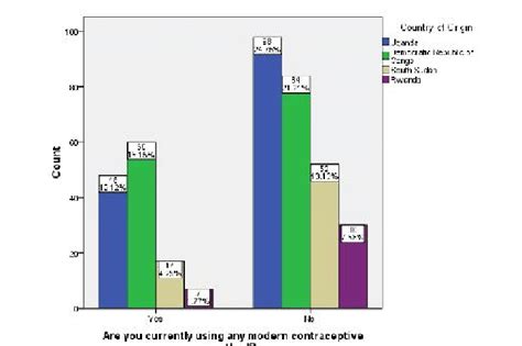 showing bar graph for current contraceptive use cross tabulated with