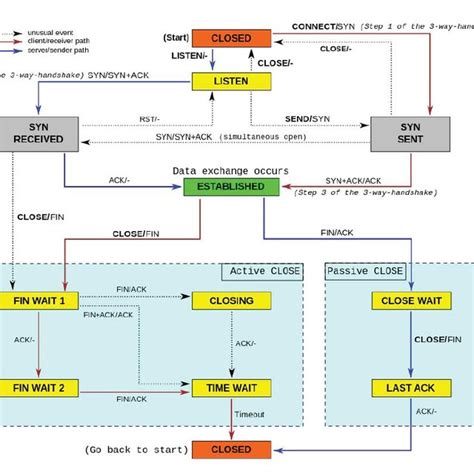 Simplified Diagram Of The TCP Handshake 7 Download Scientific Diagram