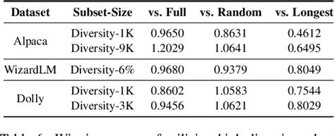 table 1 from rethinking data selection for supervised fine tuning