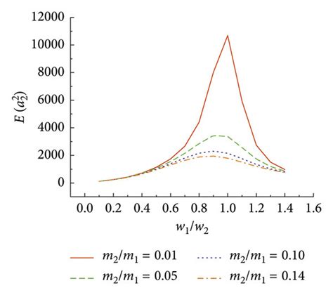 Parameter Variances Of Primary Secondary Coupled System Under Seismic