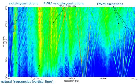 Reference Spectrogram Spectrogram Of Accelerometer 2 Download