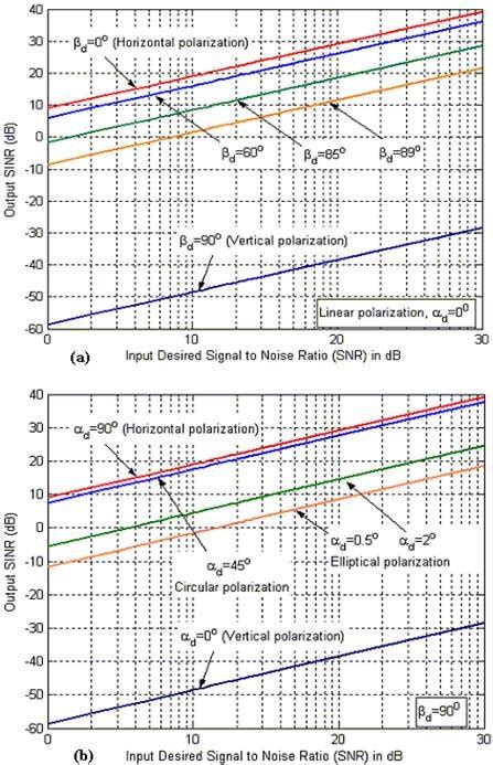 sinr vs input snr element for single dipole array no interference