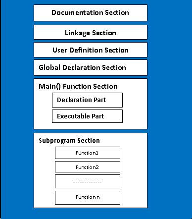 Basic Structure Of C Program What Is The Basic Structure Of C Program Computer Science